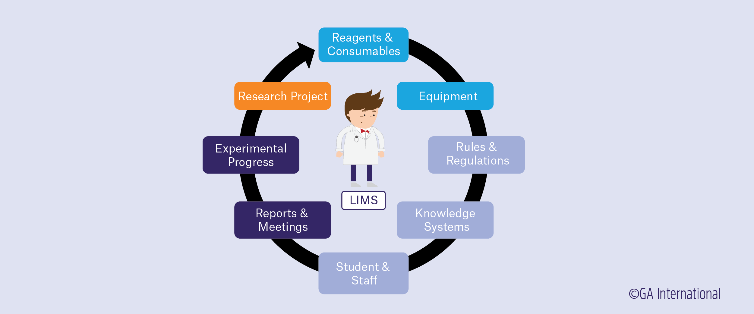 Benefits Of A Laboratory Information Management System Labtag Blog
