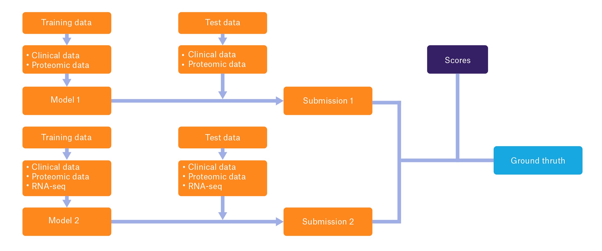 Multi-omics Mislabeling Challenge, Sponsored by the FDA - Labtag Blog