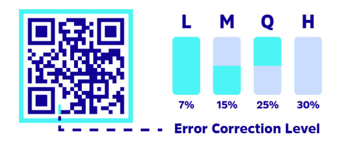 Error Correction Levels in Barcodes: What You Need to Know - Labtag Blog